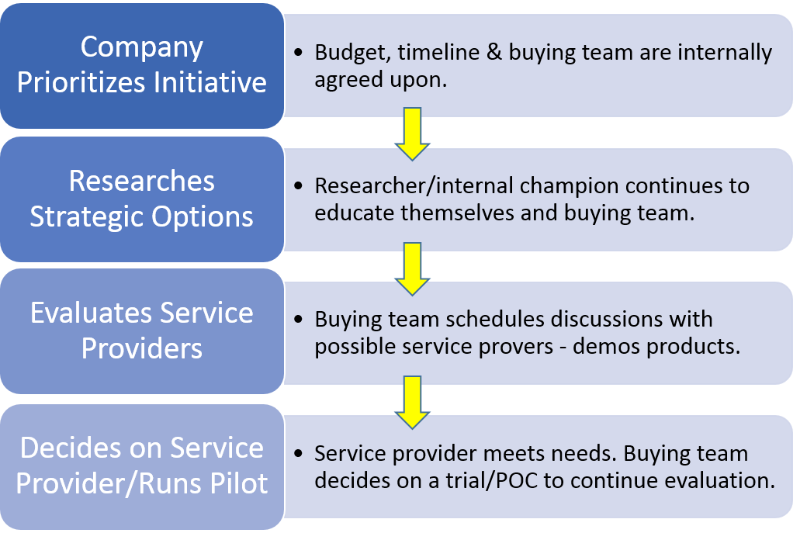 How to Pull Prospects Through an Early Sales Cycle | EQ