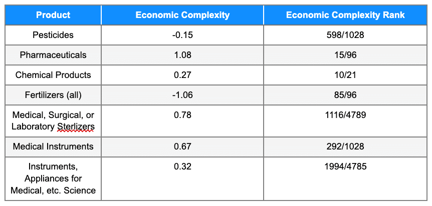 Economic Complexity Data for St. Louis | EQ